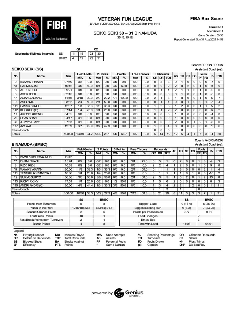 Fiba Box Score Ss Vs BMBC 31 August q2 | PDF | Athletic Sports | Sports ...