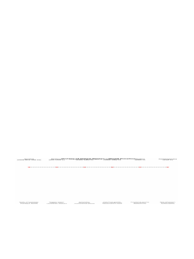 Evolution of Urban Design Through Ages | PDF