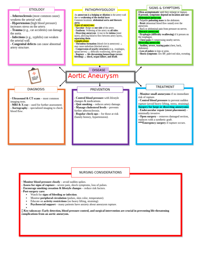 Aortic Aneurysm Concept Map | PDF | Vascular Diseases | Cardiovascular ...