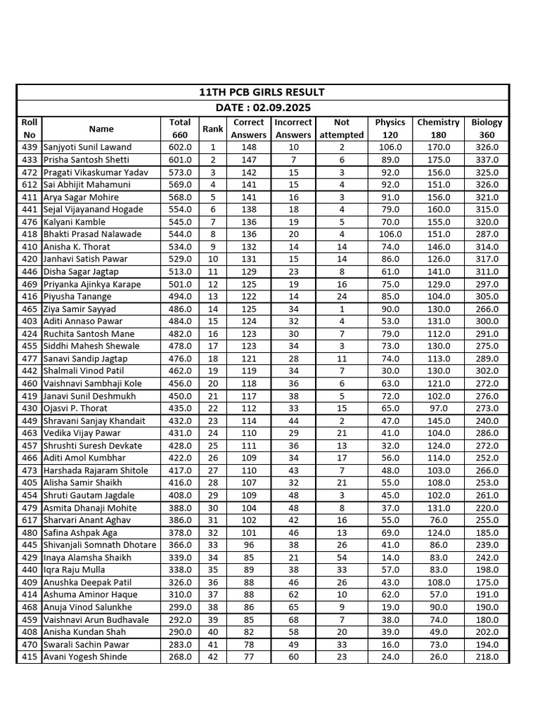 11th PCB Girls Result 02.09.2025 | PDF