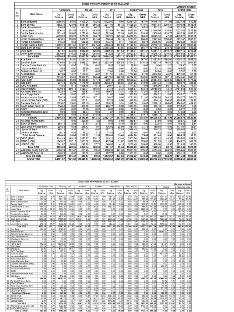 Bank NPA Data Summary 2024 | PDF | Companies Of Asia | Financial ...