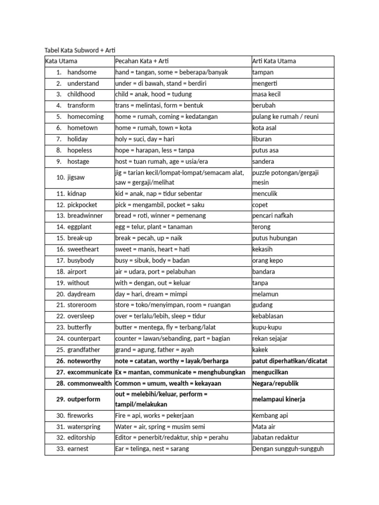 Tabel Kata dan Arti Subword | PDF | Fruit
