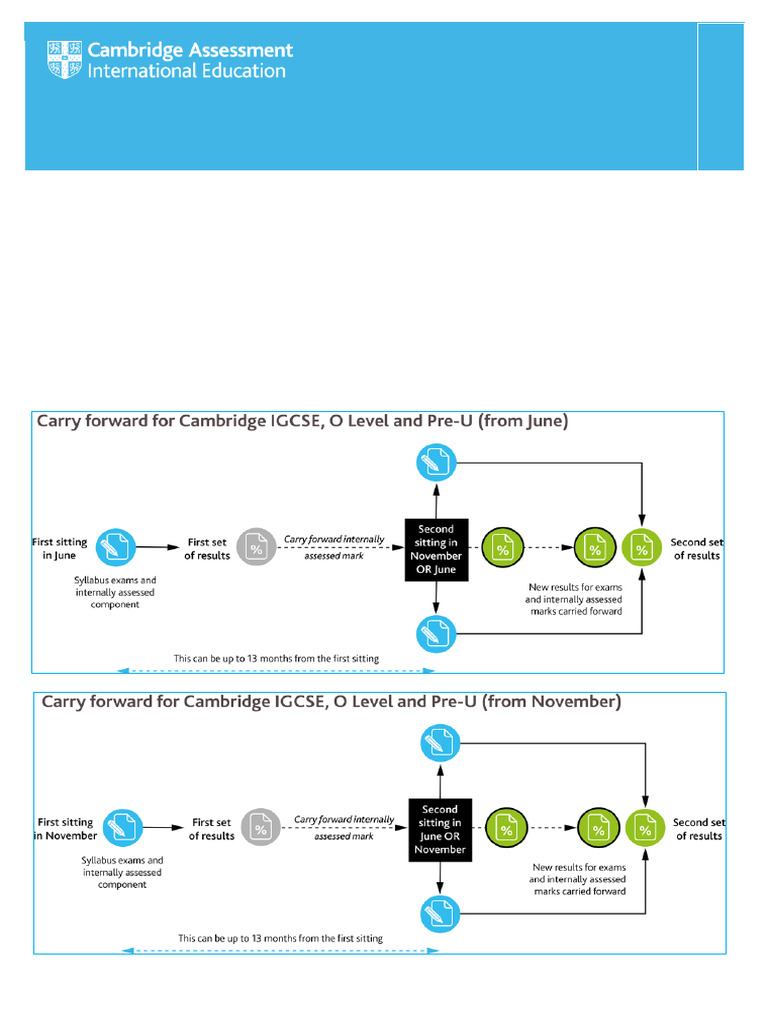 Cambridge Carry Forward Rules Explained | PDF | Standardized Tests ...