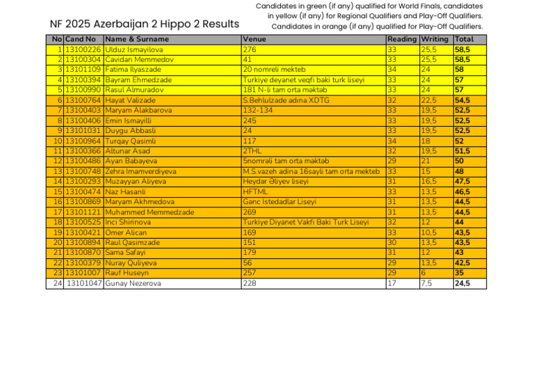 NF 2025 Azerbaijan Hippo 2 Results | PDF