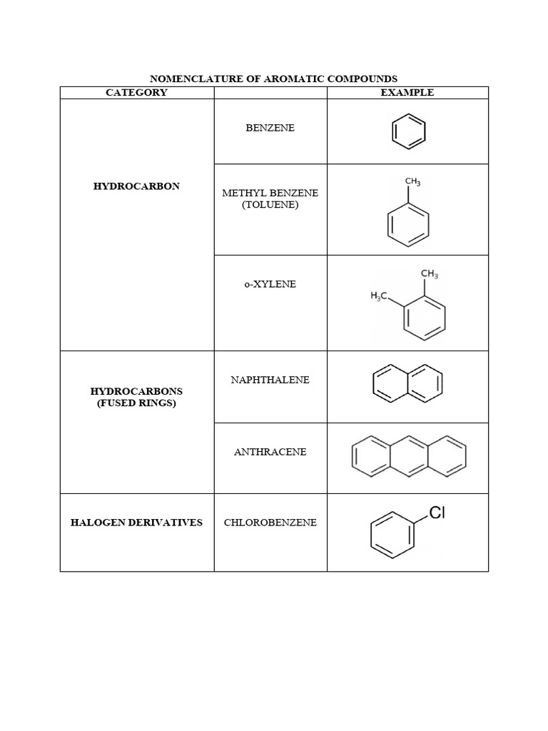 Nomenclature of Aromatic Compounds | PDF