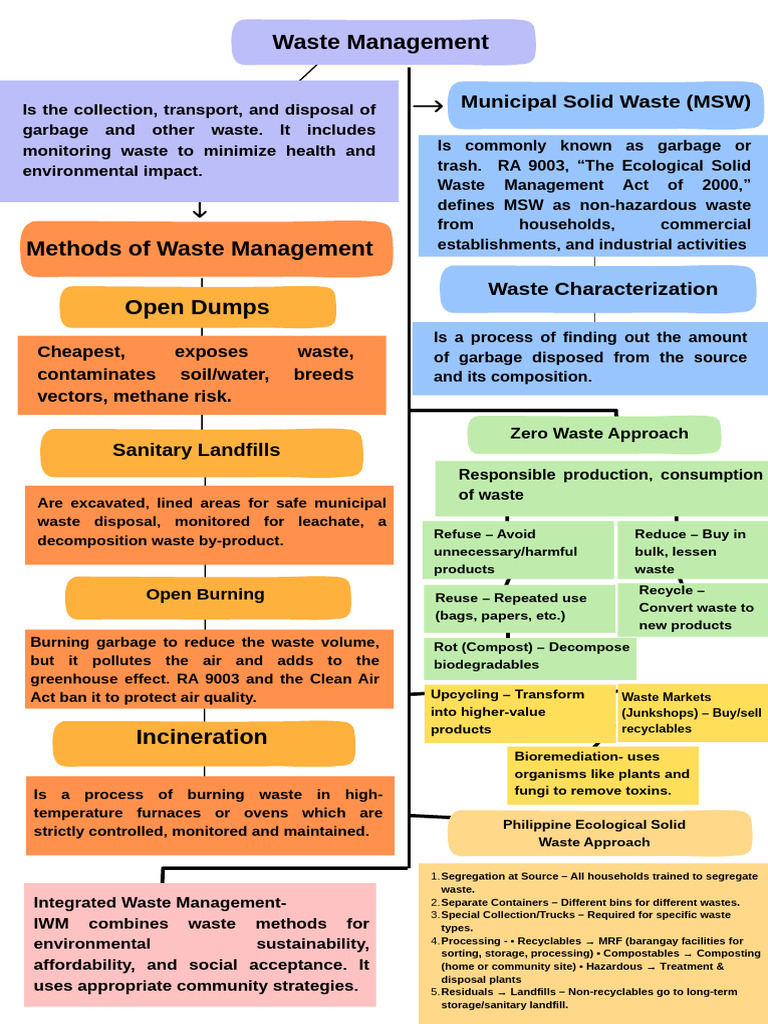 Comprehensive Guide to Waste Management | PDF | Waste Management | Waste