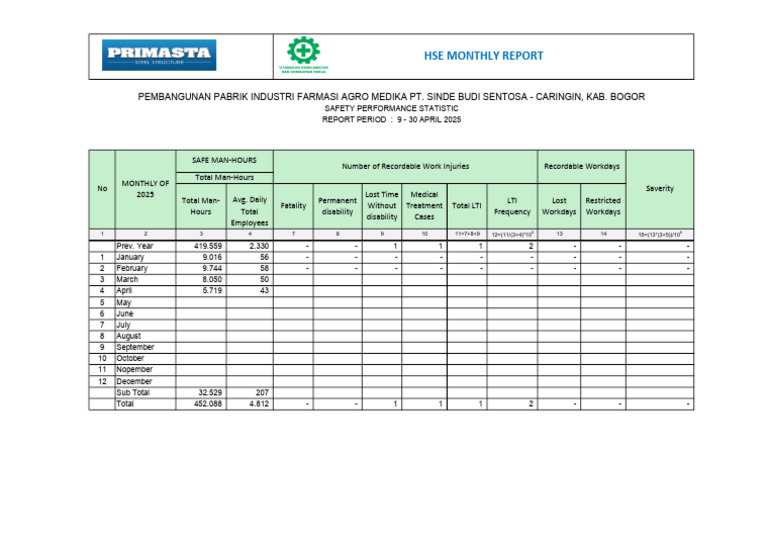 Safety Performance Statistic April 2025 | PDF