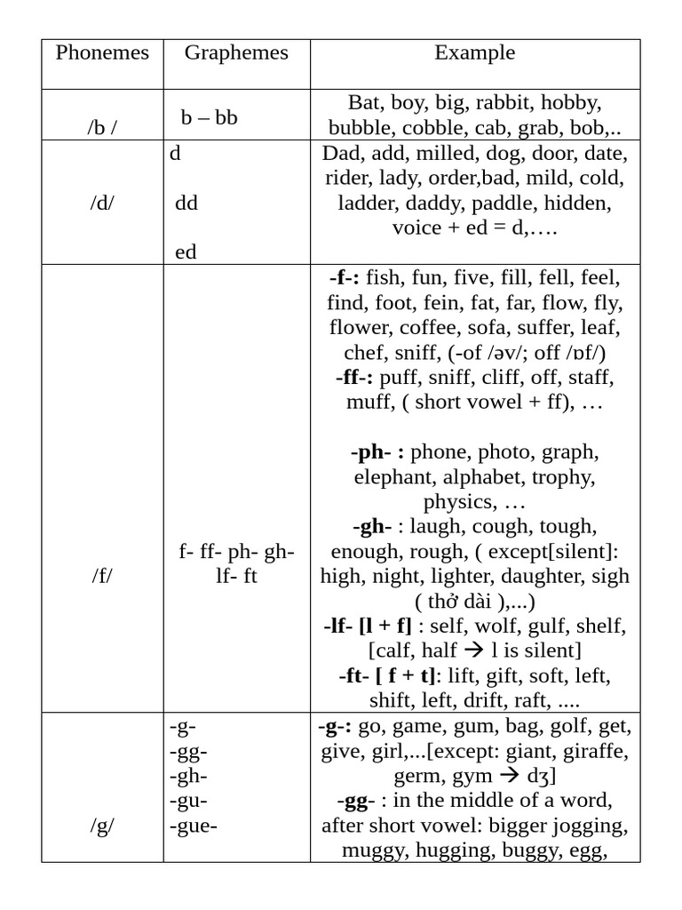 Phonemes | PDF | Linguistics | Human Voice