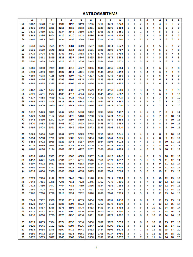Anti Log2 | PDF