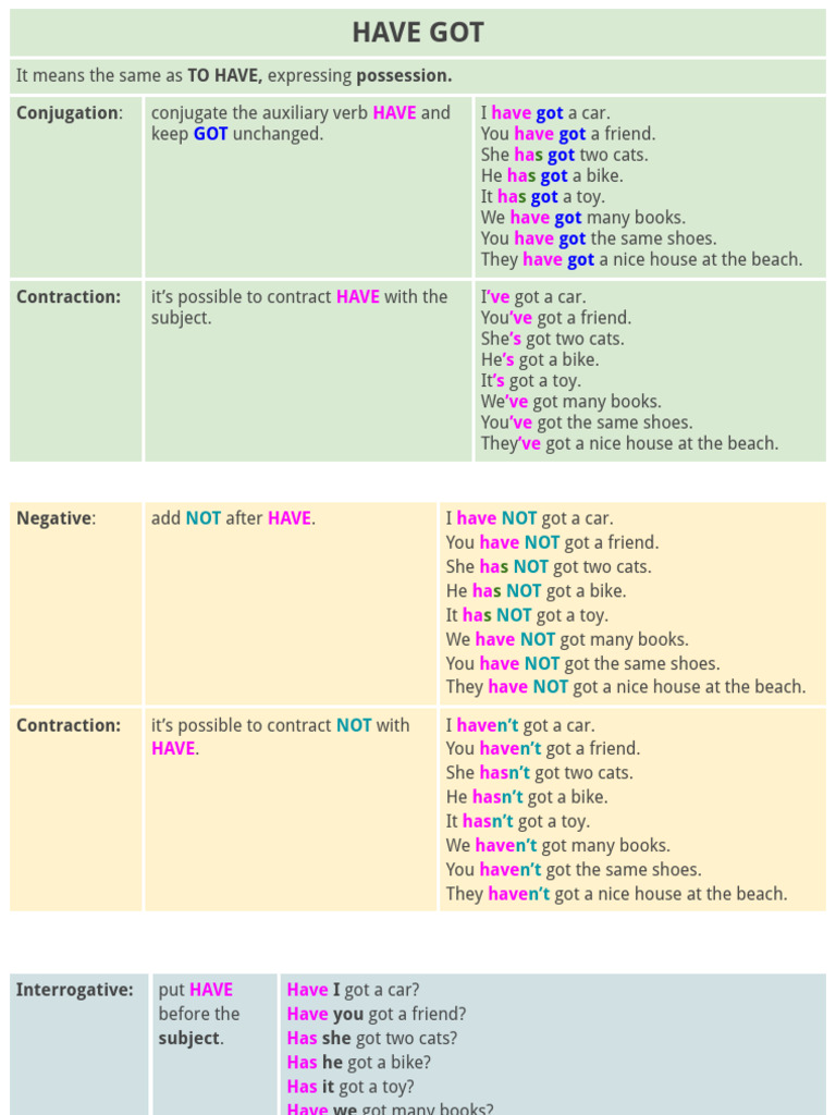 Conjugation of "Have Got" | PDF | Morphology | Semantic Units