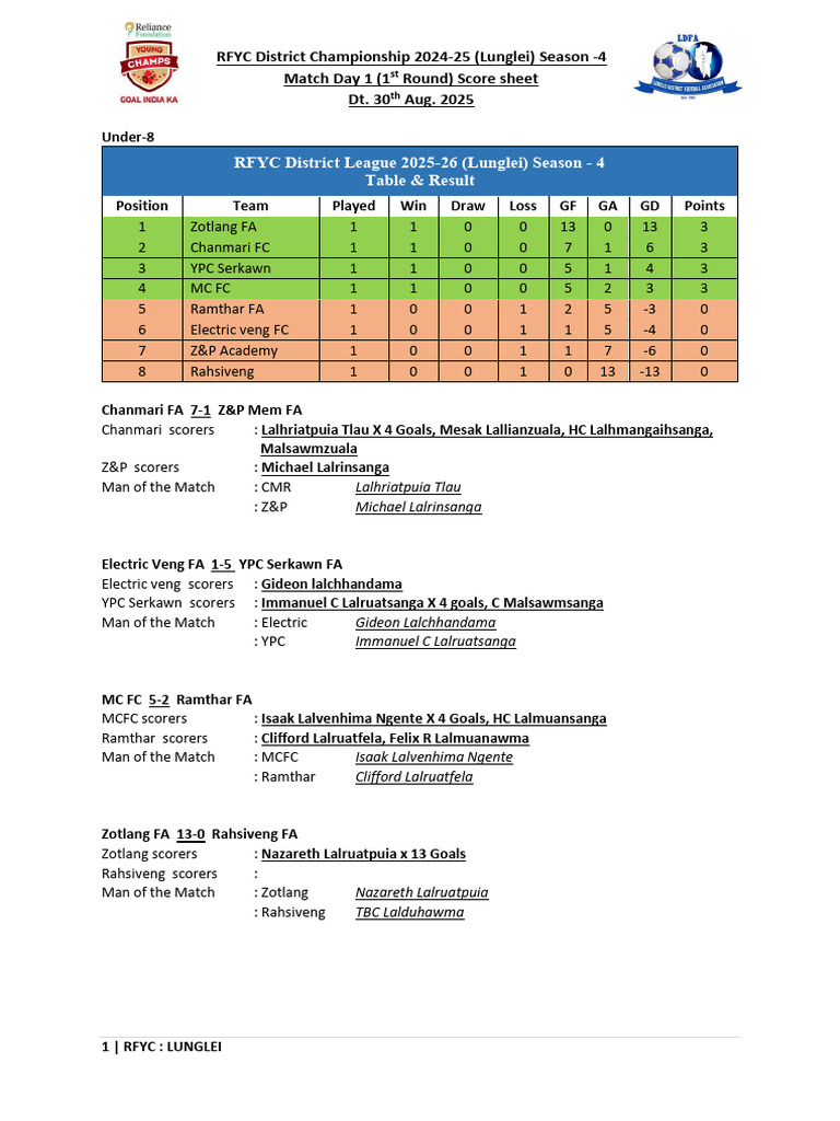 RFYC Lunglei Season-4 MD1 Score Sheet and Table | PDF | Association Football Teams | Association ...