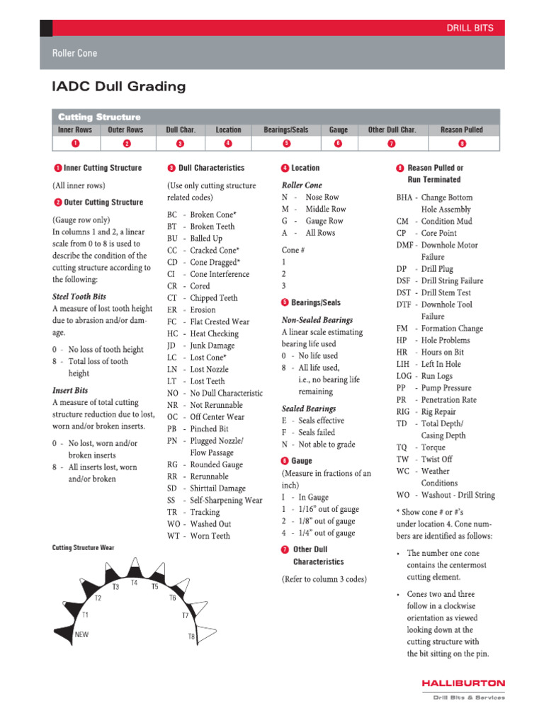 IADC Bit Dull Grading Overview | PDF