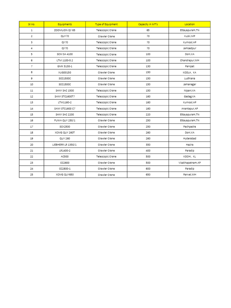 Crane Equipment Inventory by Capacity | PDF