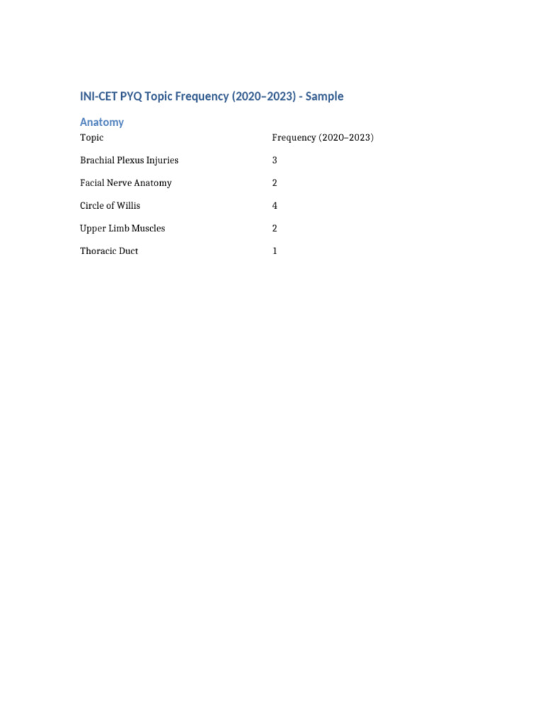 Ini Cet Pyq Sample | PDF