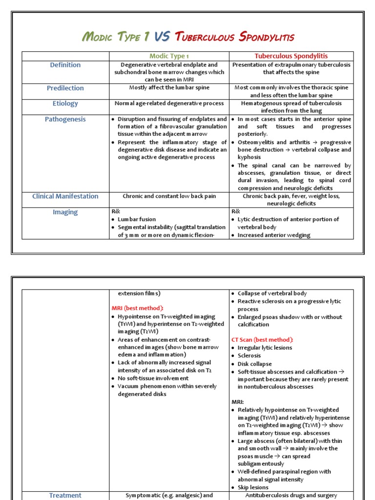 Modic Type 1 Vs Tuberculous Spondylitis | PDF | Vertebral Column ...