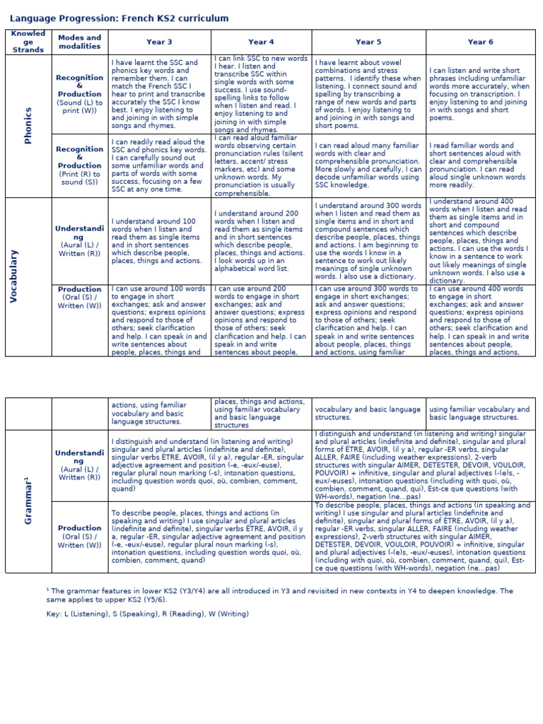 Language Progression KS2 French V2 | PDF | Grammatical Number | Plural