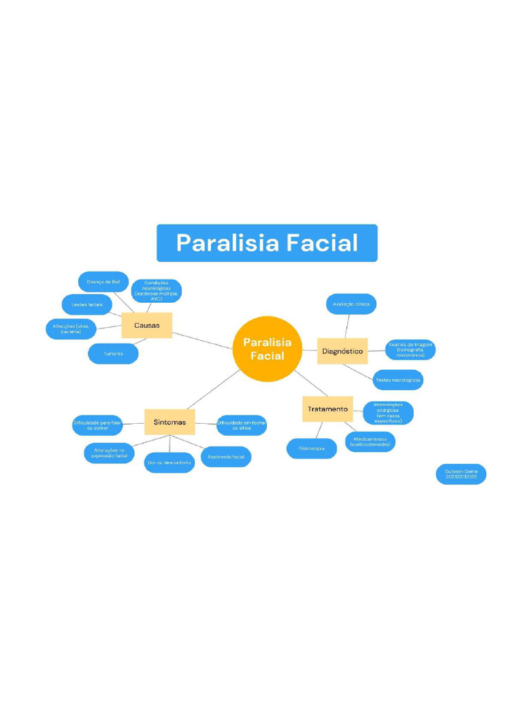 Mind Map Paralisia Facial | PDF