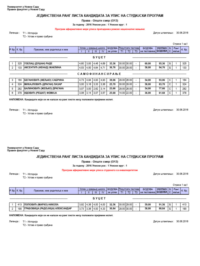 Pravni Fakultet Novi Sad Konacna Rang Lista 2016 | PDF