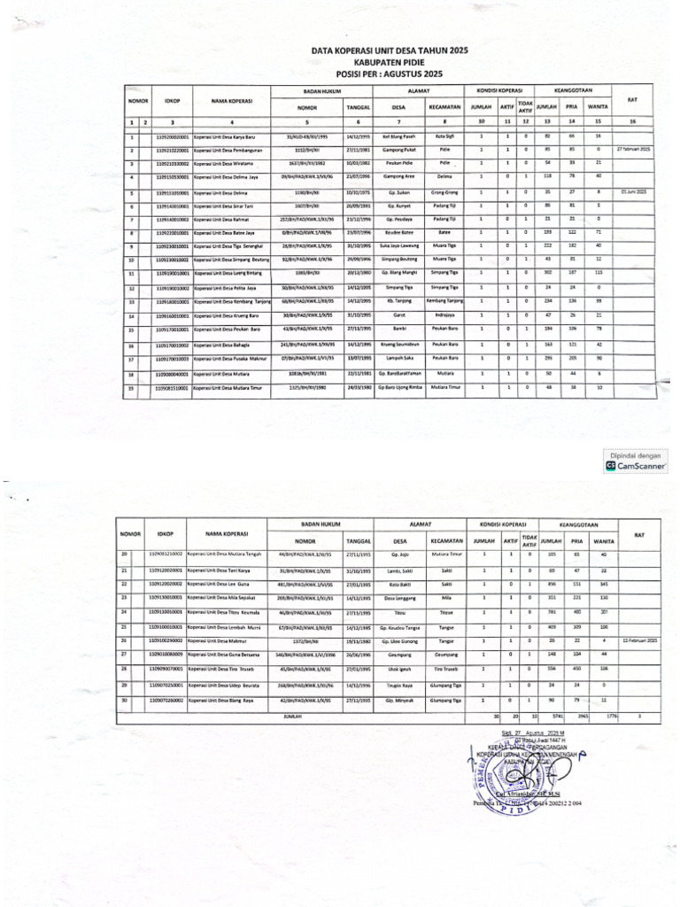 Data Koperasi Unit Desa Tahun 2025 | PDF