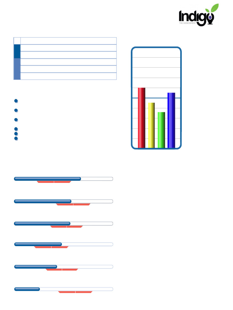 Indigo Self Assessment Report | PDF | Leadership | Decision Making