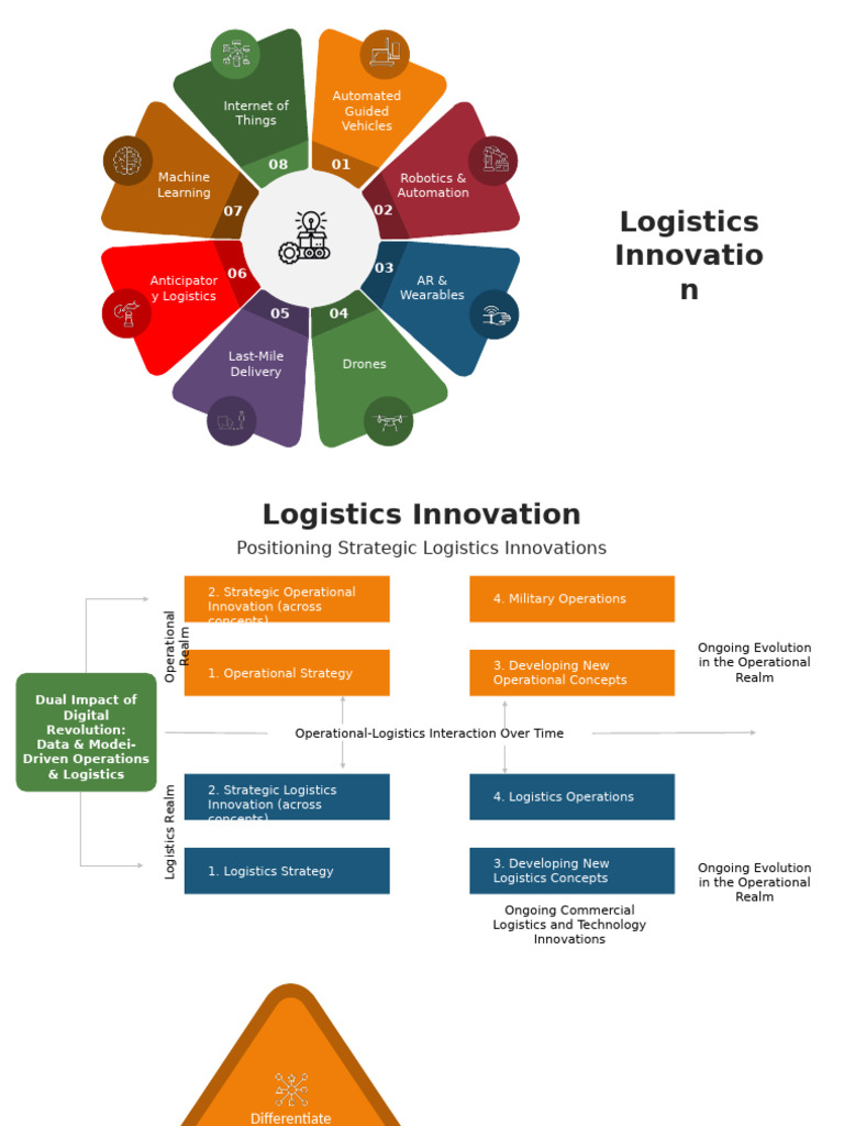 SlideEgg - 66098-Logistics Innovation | PDF | Logistics | Innovation