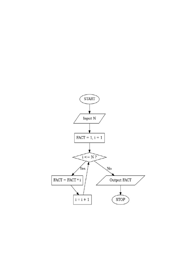 Factorial Pseudocode Flowchart | PDF