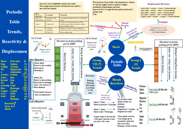 Trends in Periodic Table Reactivity | PDF | Oxide | Iron