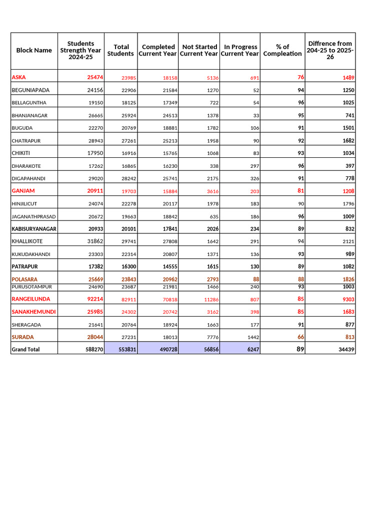 Block Wise Students Profile Updation Status As On 09.09.2025 | PDF