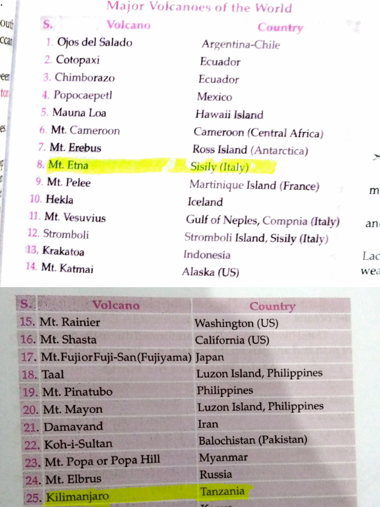 Major Volcanoes of The World Jul 03, 2025 | PDF