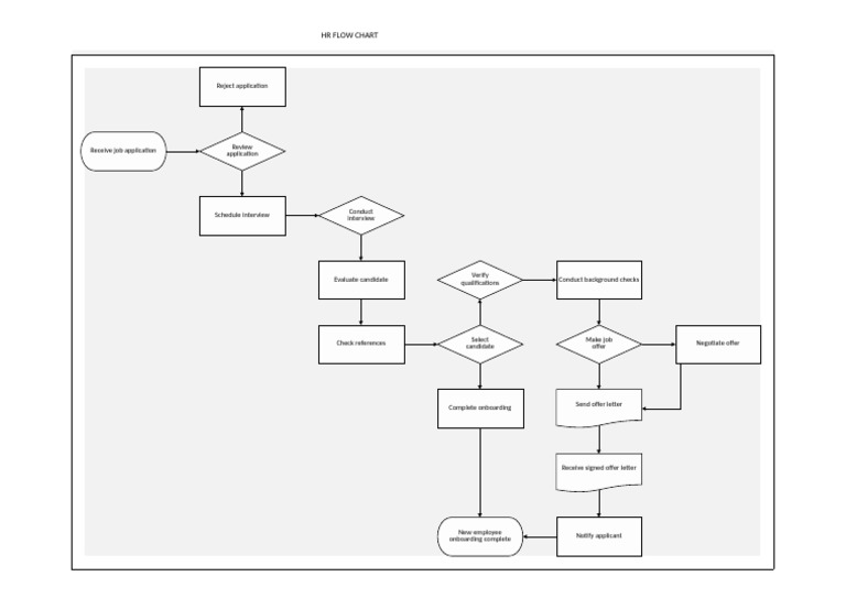 HR Process Flow Chart Overview | PDF