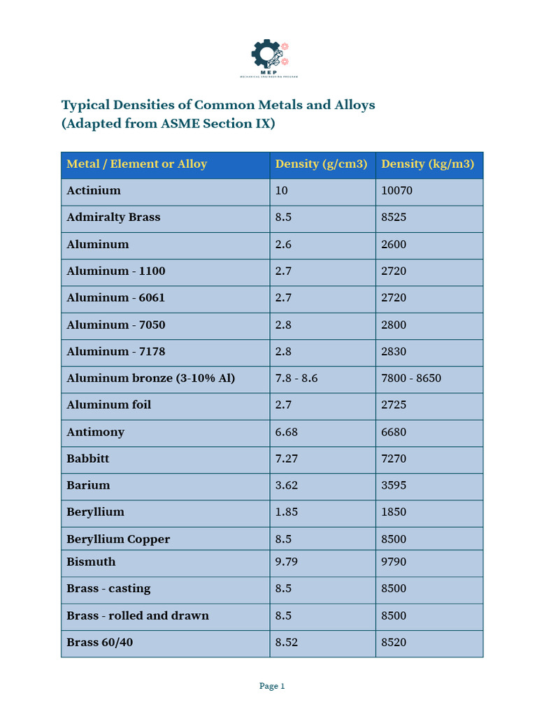 Common Metal Density Chart | PDF | Metals | Alloy