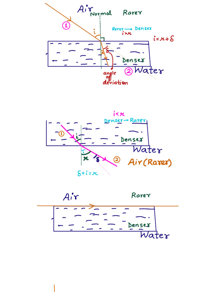 Class 10 Refraction of Light Concepts | PDF | Refraction | Light