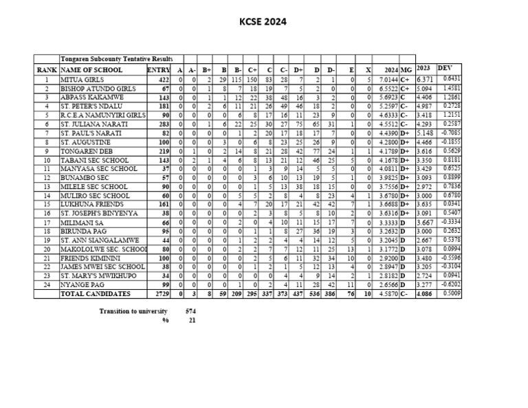 KCSE 2024 Tongaren Results Summary | PDF