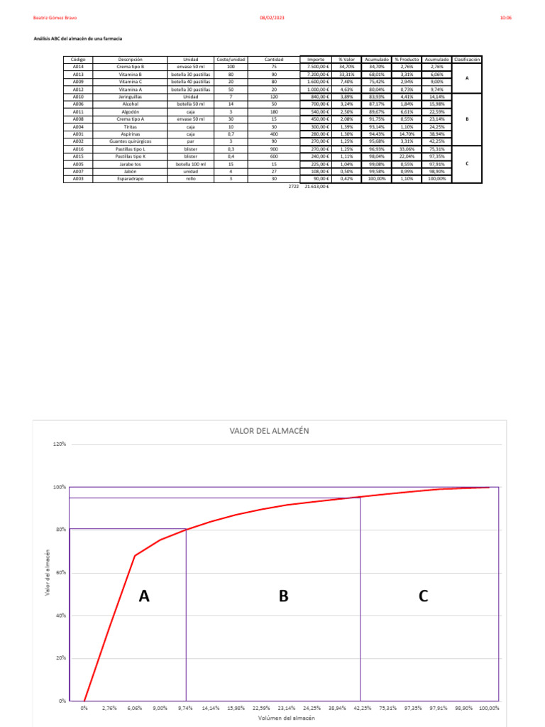 Análisis ABC Pareto 2 | PDF