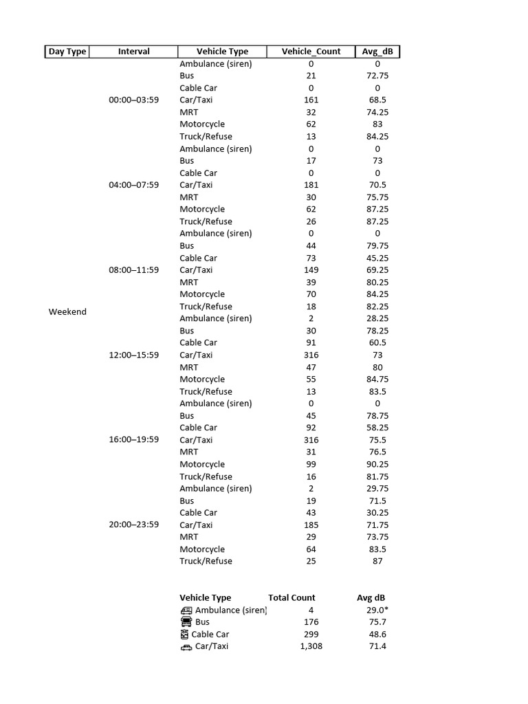 Vehicle Noise Levels by Type and Time | PDF | Ambulance | Wheeled Vehicles
