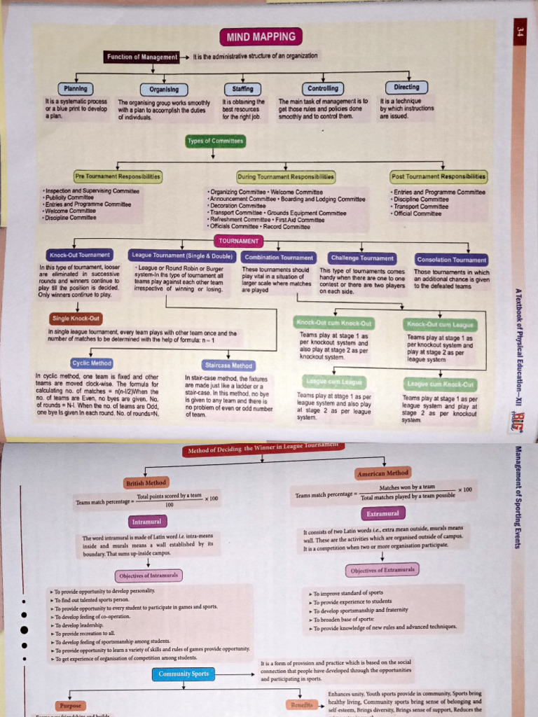 Mind Maps Class XII | PDF | Bulimia Nervosa | Asana
