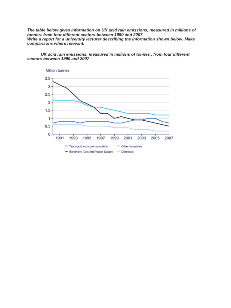 Line Graph - Acid Rain-Emission | PDF