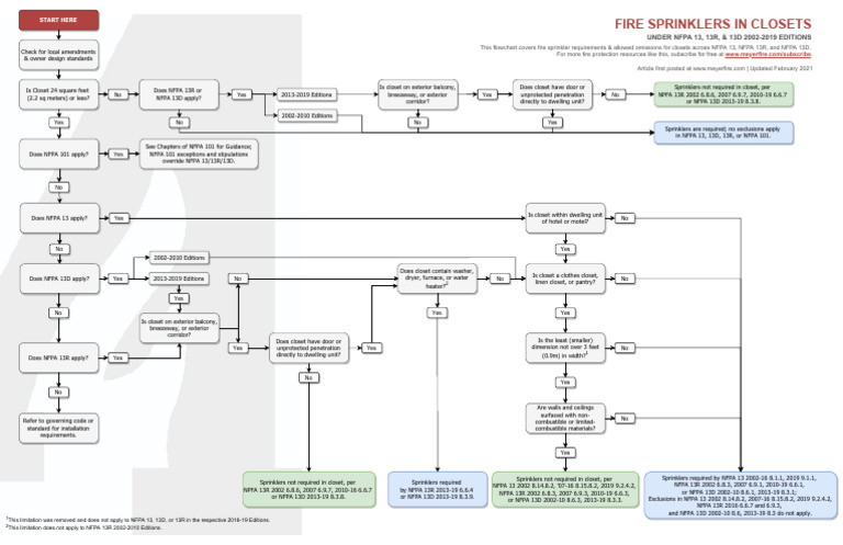 Meyerfire - Sprinkler - Closets in Nfpa 13 13d 13r 2021 | PDF | Fire Sprinkler System | Building ...