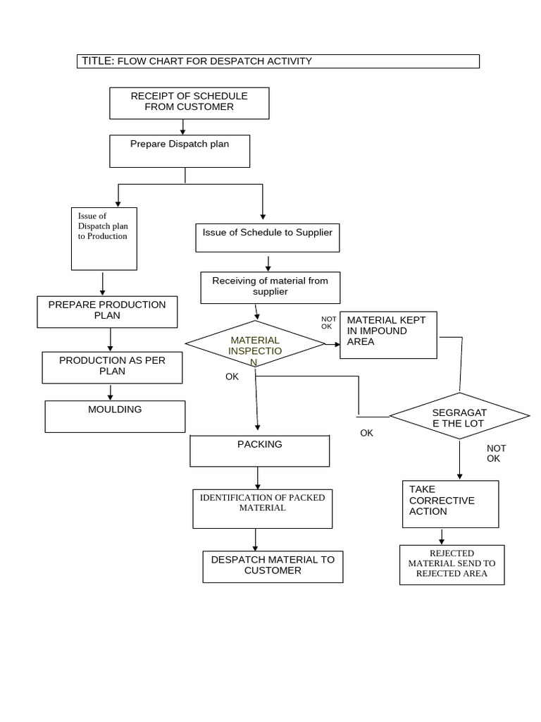 Dispatch Flow Chart Pdf