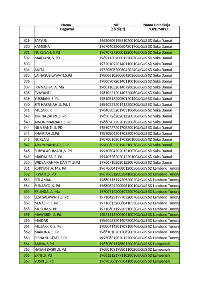 Staff List for SD Suka Damai and Others | PDF