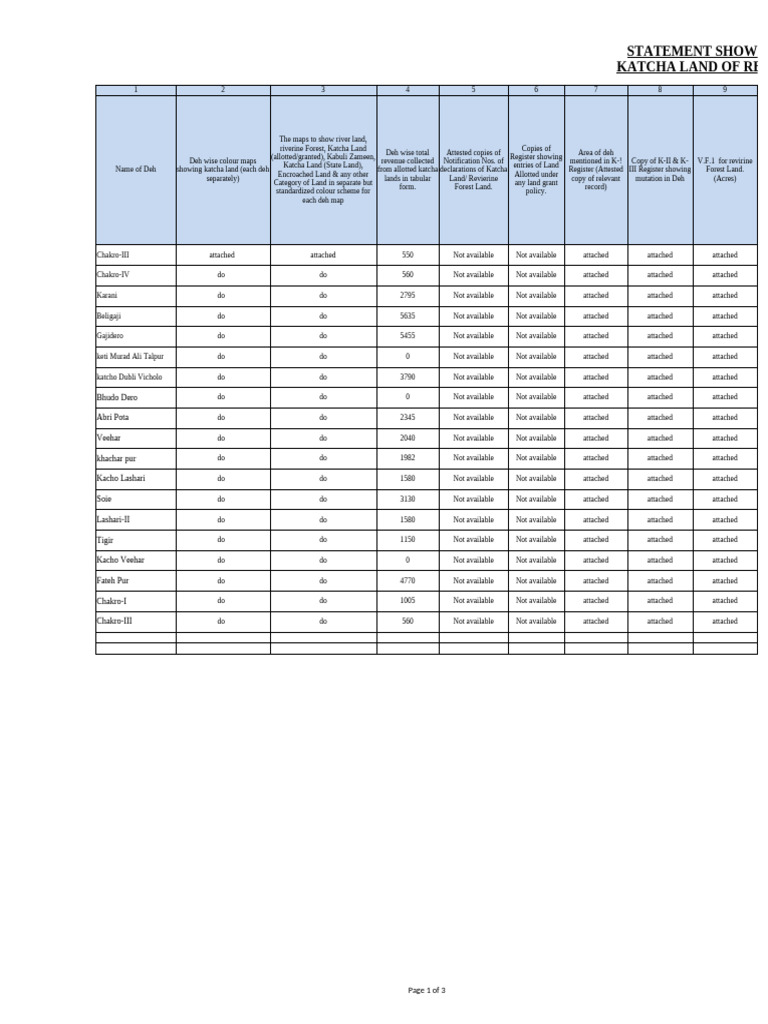Katcha Land Revenue and Allotment Data | PDF