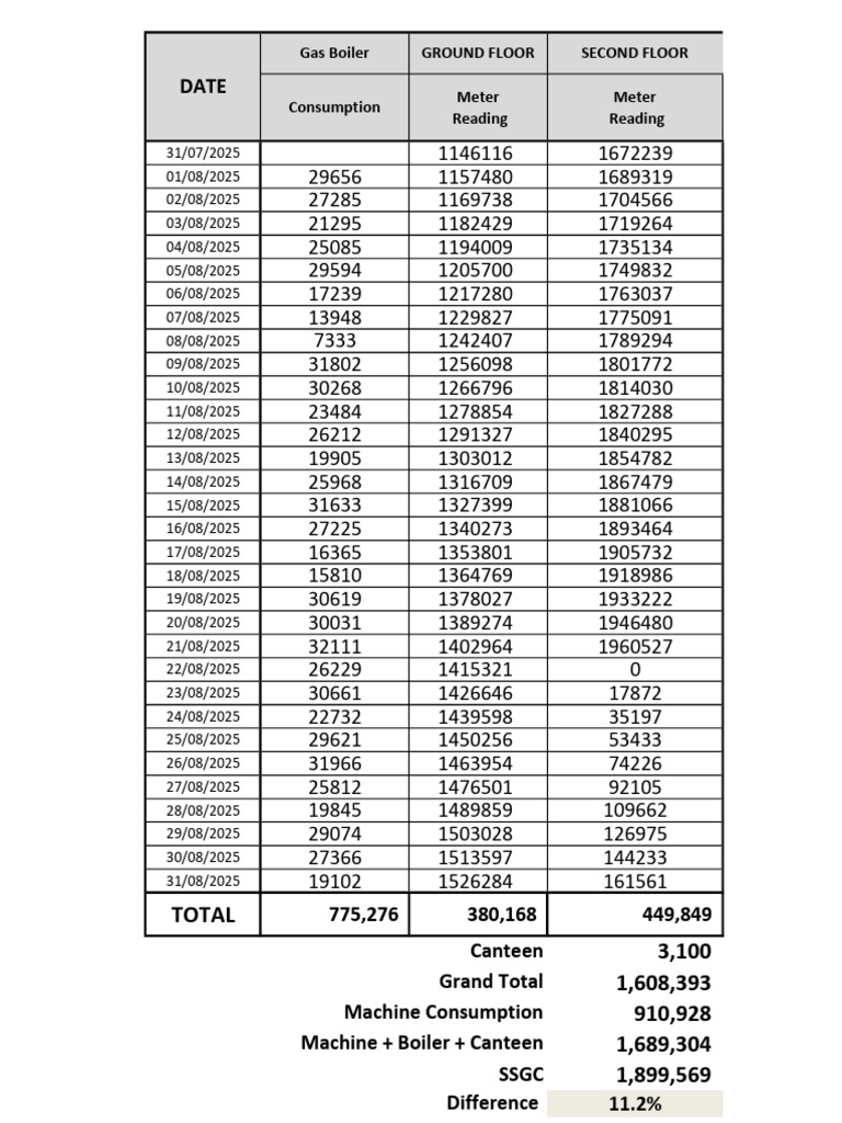 Daily Meter Readings and Consumption Data | PDF