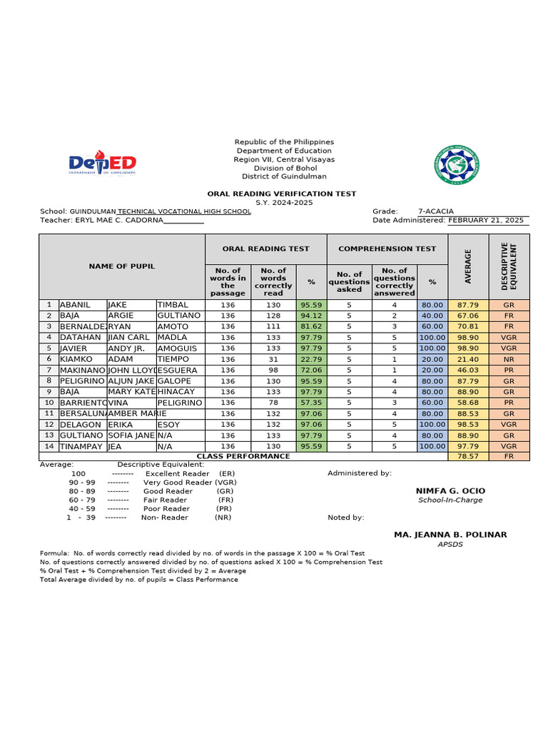 Oral Reading Test Results 2024-2025 | PDF | Applied Linguistics | Writing