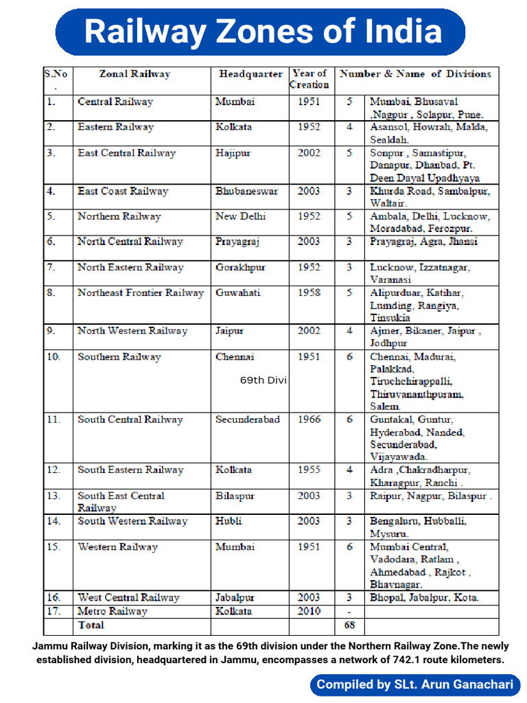 Railway Zones of India and Their Headquarters | PDF