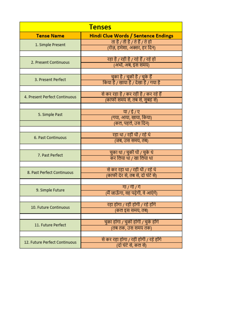 Tenses Book For Practice | PDF
