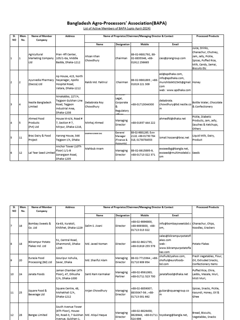 Agro Directory | PDF | Cuisine | Snack Food
