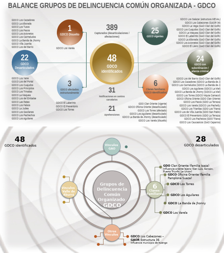 Balance de Grupos de Delincuencia Común | PDF | Comercio ilegal de ...