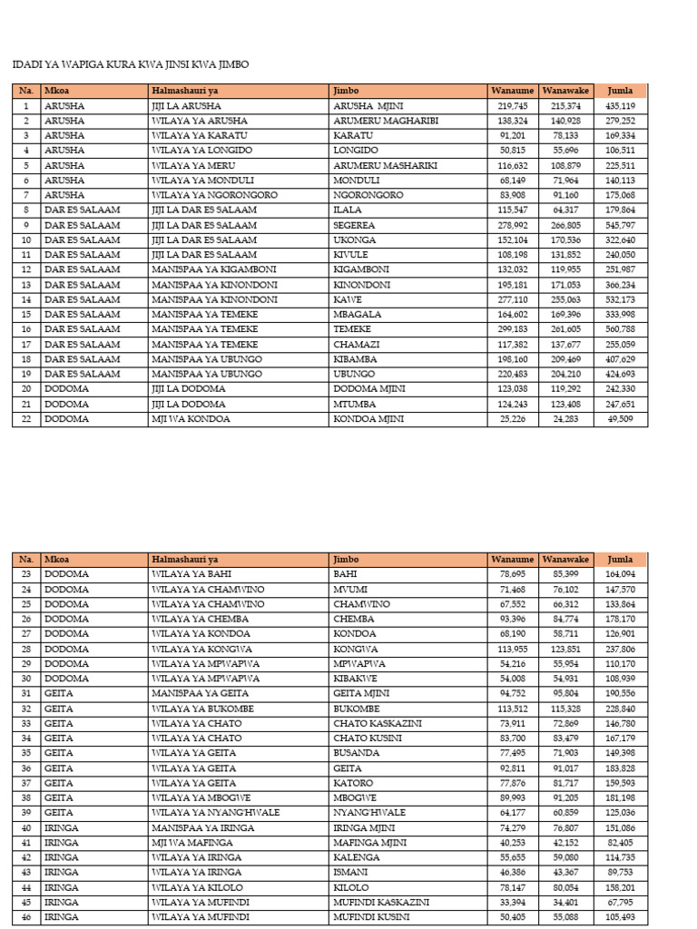 Sw-1753641326-Idadi Ya Wapiga Kura Kwa Jinsi Kwa Jimbo | PDF