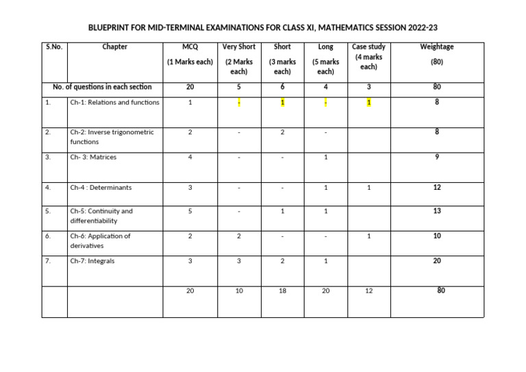 Mid Term Class 12th Blue Print, 2025-2026 | PDF