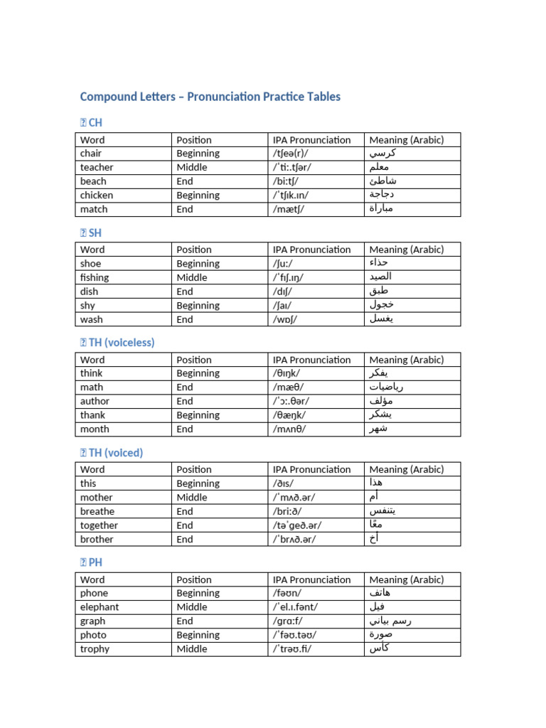 Compound Letters Pronunciation Tables | PDF | Phonetics | Linguistics